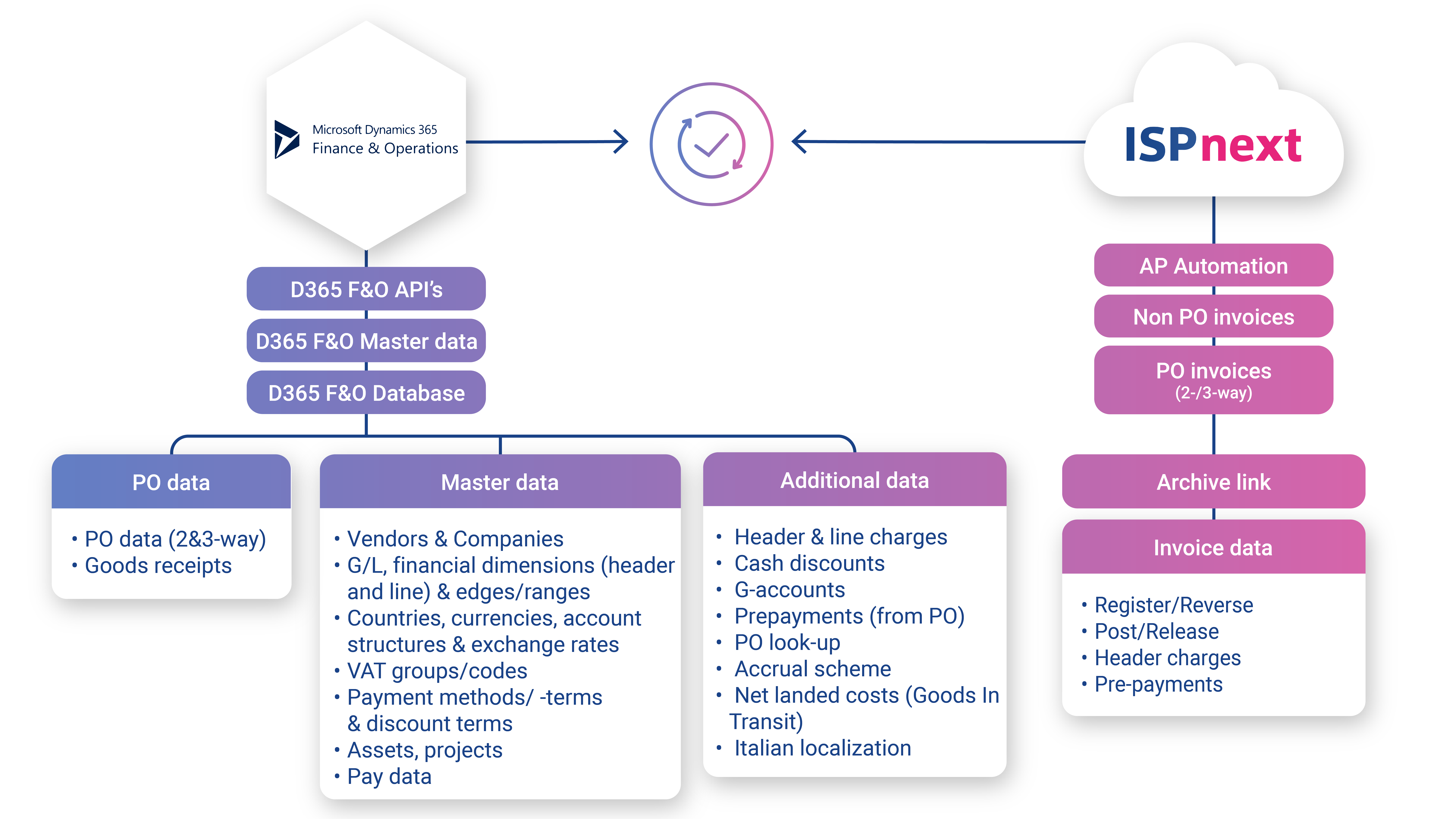 Naadloze koppeling met D365 F&O